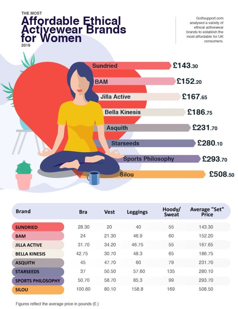 The most affordable ethical activewear brands revealed | SareeBasket